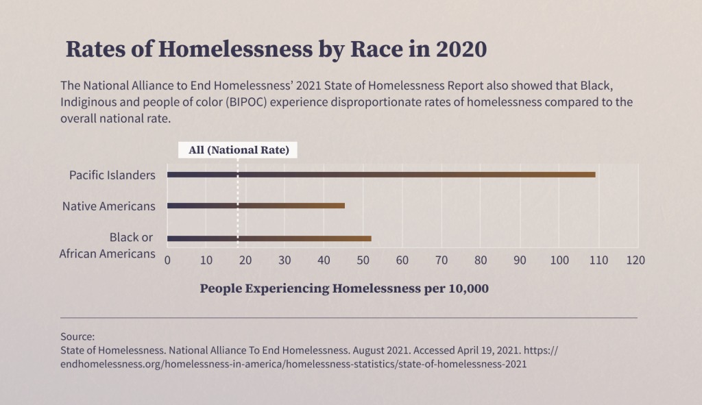 Understanding Homelessness as a Public Health Issue