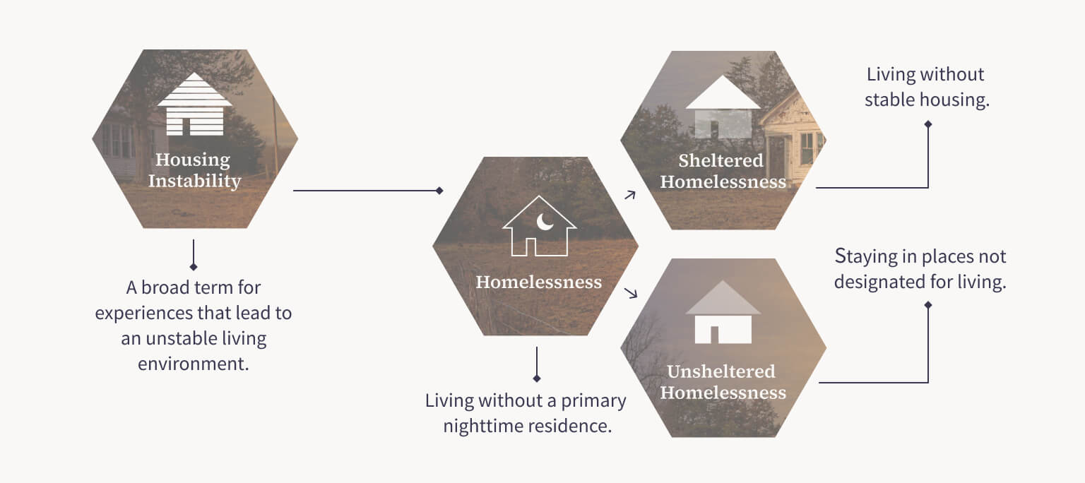 Understanding Homelessness as a Public Health Issue